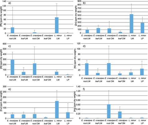 Aquatic Macrophytes As Bioindicators Of Metals In Water Reservoirs In Venezuela