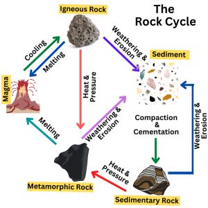 3 Types Of Rocks How Are Rocks Formed Igneous Sedimentary Metamorphic