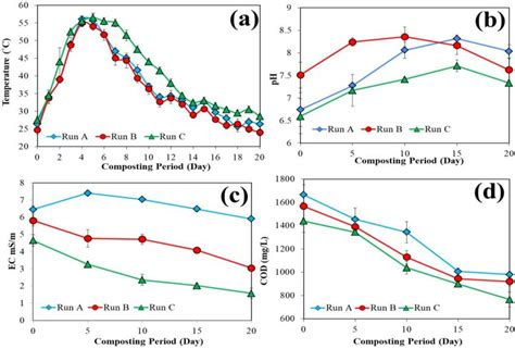 Variations In A Temperature B Ph C Ec And D Scod During The