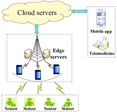 smart healthcare framework based on edge computing download