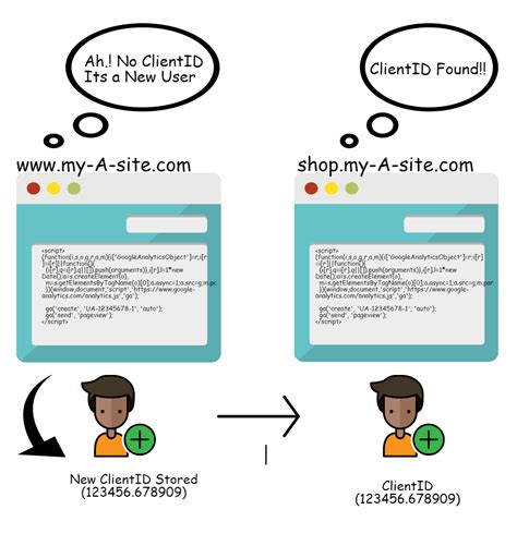 Cross Domain Tracking Via Google Tag Manager In Simple Steps