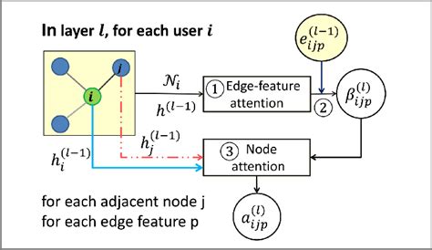 Illustration Of Graph Attentive Network Module Download Scientific Diagram