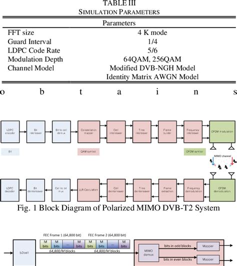 figure 3 from performance of mimo bit division with polarized mimo dvb