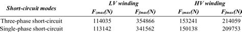 The Maximum Short Circuit Electromagnetic Force Of The C Phase Download Scientific Diagram
