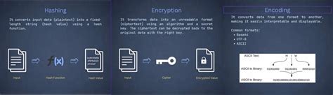Pratik Thakare On Linkedin Hashing Encryption Encoding