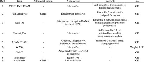 A Brief Summary Of The Methods Provided By The Participating Teams On Download Scientific