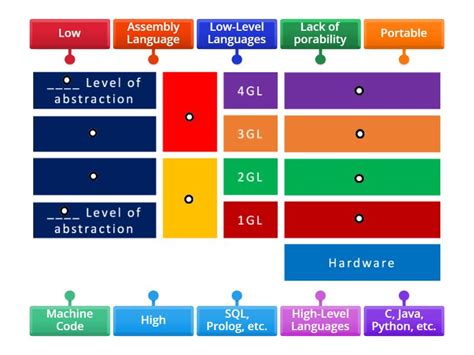 Low And High Level Languages Labelled Diagram