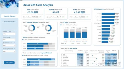 Powerbi 万能高级模板，免费领取 知乎