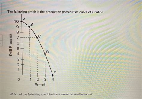solved the following graph is the production possibilities