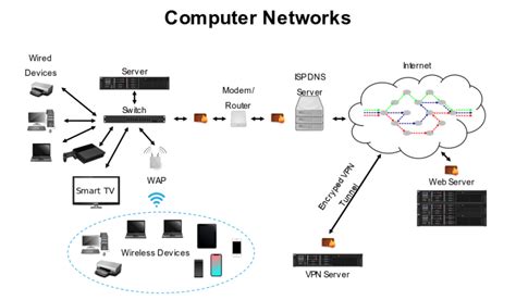 what is a computer network types of networks 2024 gurdeep kanda