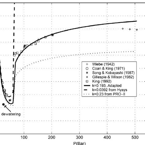 Co 2 Compression In 6 Stages In T S Diagram Download Scientific Diagram