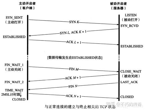 连接状态 tcp连接管理之（tcp状态转换图、time wait状态、静默时间、fin wait 2状态） csdn博客