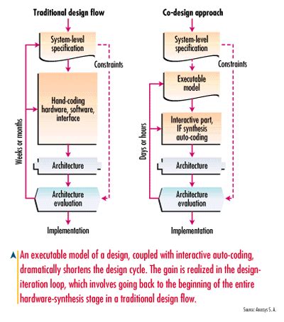 Exploring Details Of System Level Design EE Times
