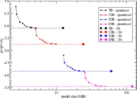 Figure 1 From Benchmarking Quantized Llama Based Models On The