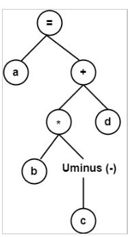 Syntax Tree Compiler Design Computer Science Engineering CSE PDF Download