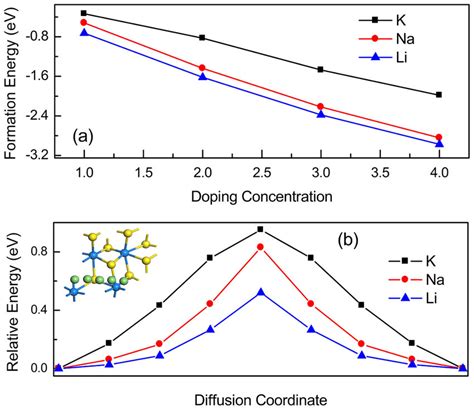A The Formation Energy As A Function Of The Concentration Of Download Scientific Diagram