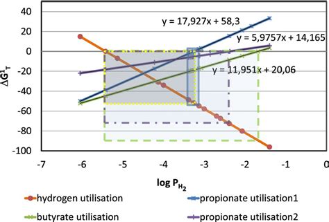 Syntrophic Correlation Among Butyrate Propionate And Hydrogen