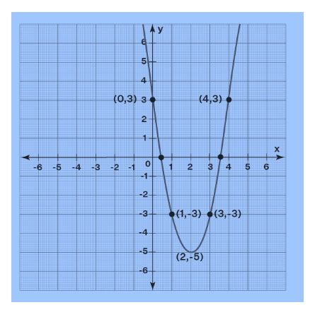 Quadratic Function Formula Definition Types Example