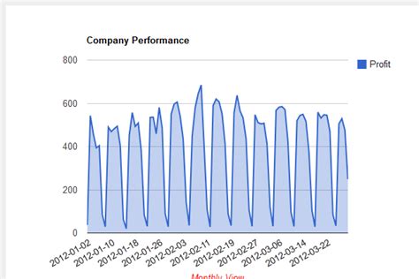Php D Graph Using Google Charts Api Stack Overflow
