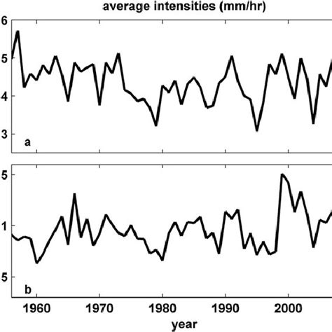 Interannual Variability Of Spatial Average Of Julyseptember