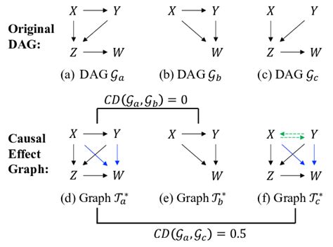 Illustration Of The Transitive Causal Matrix A Blue Directed Edge í Download Scientific