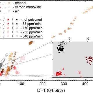 LDA Plot Showing The Discrimination Of Different Poisoning States Using Download Scientific