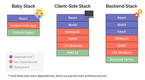 Backend Stack