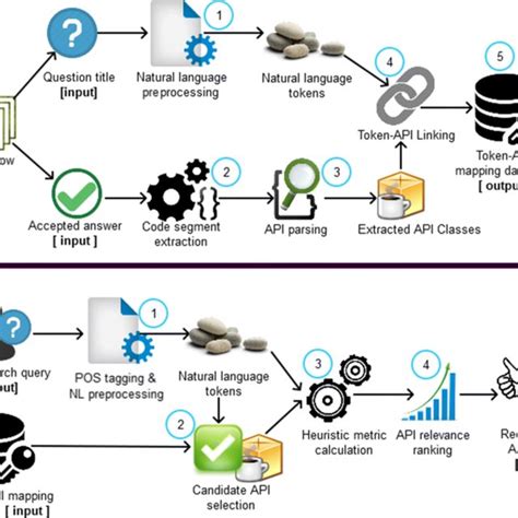 Proposed Technique For Api Recommendationa Construction Of Token Api