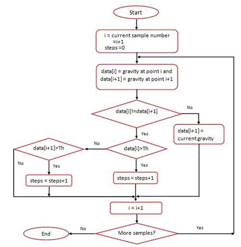 Flow Chart Of Step Counting Process • If Data I Is Greater Than Th