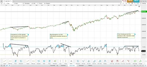 Leading And Lagging Indicators In Trading Cmc Markets