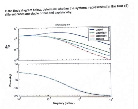 Solved In The Bode Diagram Below Determine Whether The Chegg Com