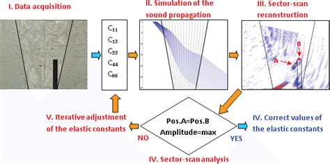 Iterative Gradient Elastic Constants Descent Method Download Scientific Diagram