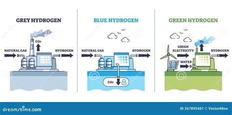 Grey Vs Blue Or Green Hydrogen Energy Principles Comparison Outline