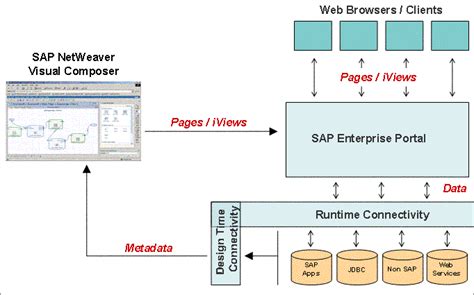 Sap Netweaver Visual Composer User Guide Sap Bibliothek Sap Netweaver Visual Composer User