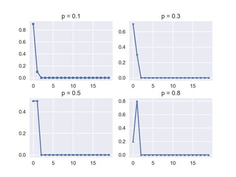 Scipy Gamma Dsaerail