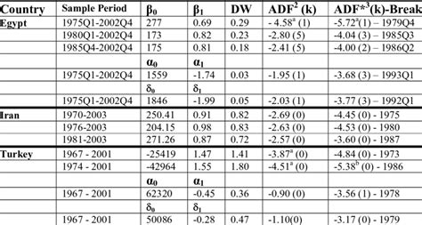 Residual Based Cointegration Tests With Regime Shift On Intercept And Download Table