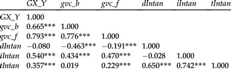 Correlation Matrix For The Variables Of The Adjusted Eu 28 Sample For Download Scientific