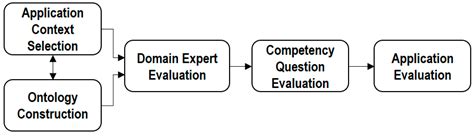 Managing Software Security Knowledge In Context An Ontology Based Approach