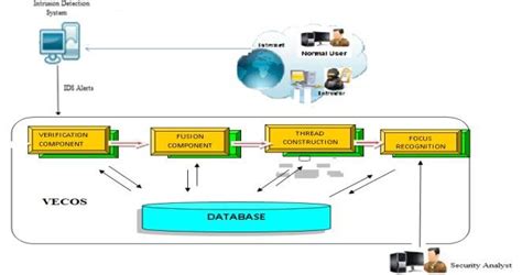 Architecture For Intrusion Detection Alert Verification And Correlation