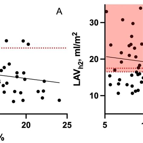 A Relation Between Left Atrial Volume Indexed To Body Surface Area