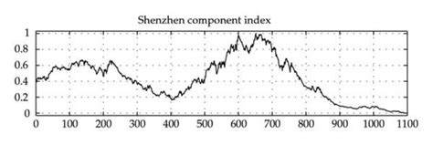 Result Of Shenzhen Component Index Download Scientific Diagram