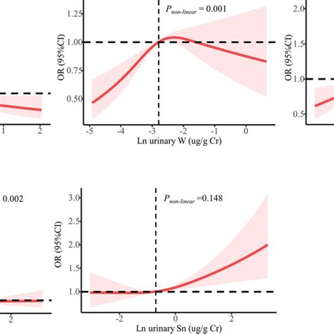 Dose Response Relationships Of Critical Urinary Metals And Risk Of Download Scientific Diagram