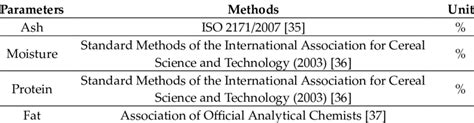 Methods Used To Determine The Proximate Composition Of The Various