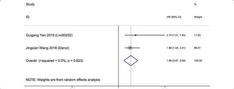 Forest Plot Of Hrs Of High Lncrna Expression And Dfs Download