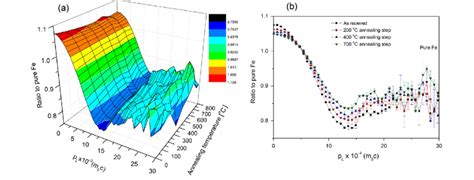 A A 3d Representation Of One Dimensional Momentum Distribution