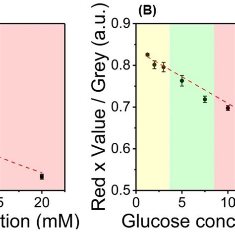 Calibration Curves For The Colorimetric Non Enzymatic Paper Based Download Scientific Diagram