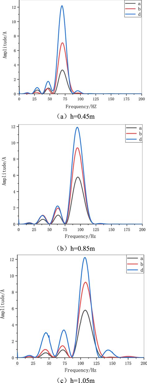 Power Spectra Of The Interdigital Electrostatic Sensor Under Three Drop Download Scientific