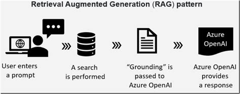 Azure Openai Rag Pattern Using A Sql Vector Database