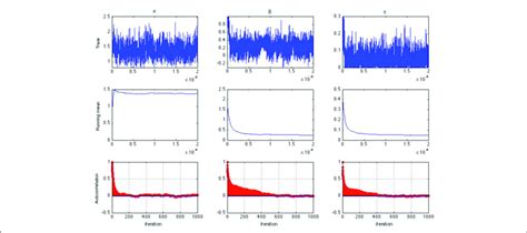 Trace Plots Top Running Mean Plots Middle And Autocorrelation
