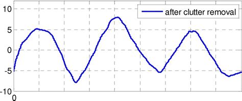 Experiment Result Of Respiration Detection Of A Human Subject A